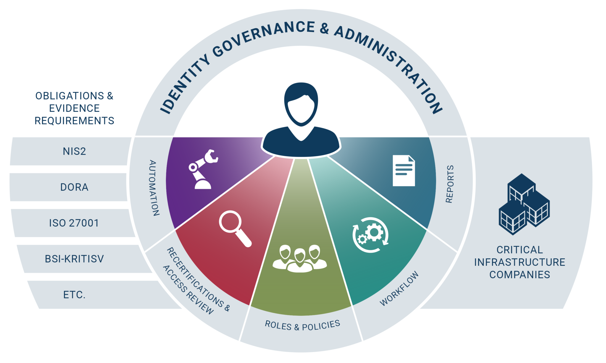 identity-governance-administration-trends-f-r-kritis